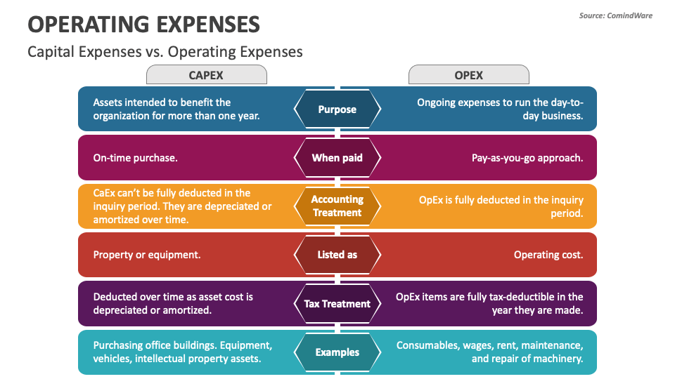 Operating Expenses PowerPoint and Google Slides Template - PPT Slides