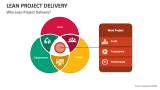 Lean Project Delivery PowerPoint and Google Slides Template - PPT Slides