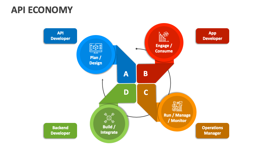 API Economy PowerPoint and Google Slides Template - PPT Slides