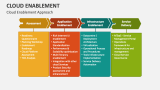 Cloud Enablement PowerPoint and Google Slides Template - PPT Slides