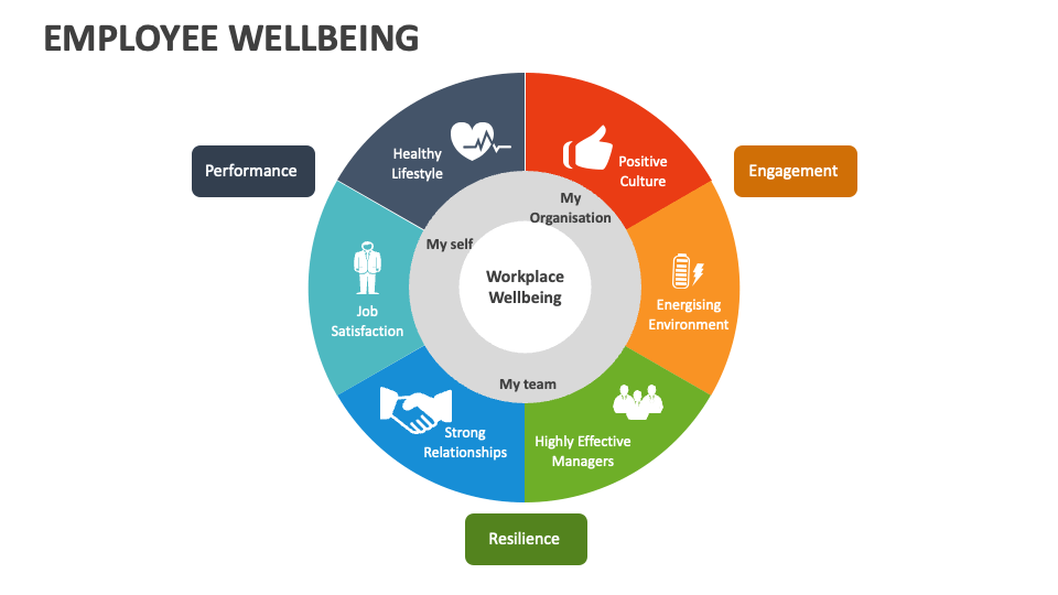 Employee Wellbeing Template for PowerPoint and Google Slides - PPT Slides