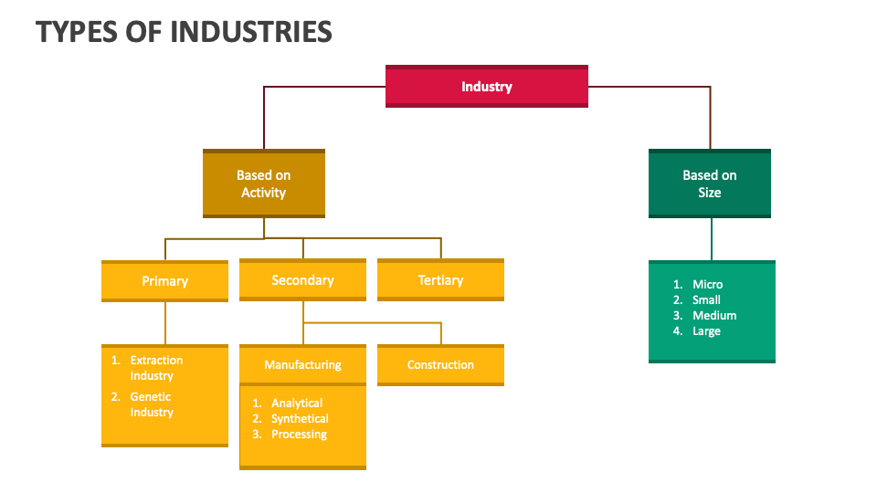 Types of Industries PowerPoint and Google Slides Template - PPT Slides