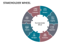 Stakeholder Wheel PowerPoint and Google Slides Template - PPT Slides