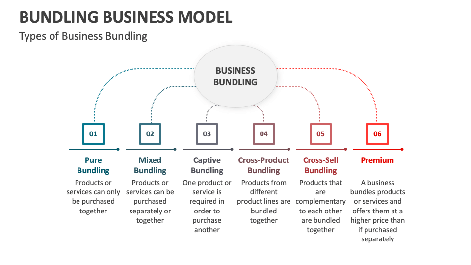 Bundling Business Model Template for Google Slides and PowerPoint - PPT ...