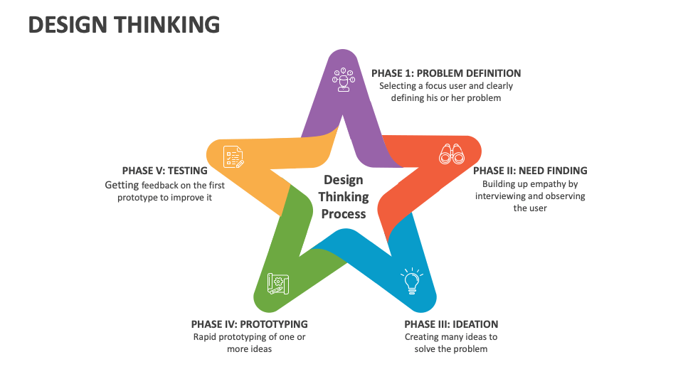 Design Thinking Template for PowerPoint and Google Slides - PPT Slides