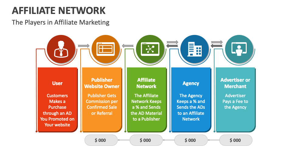 Affiliate Network PowerPoint and Google Slides Template - PPT Slides