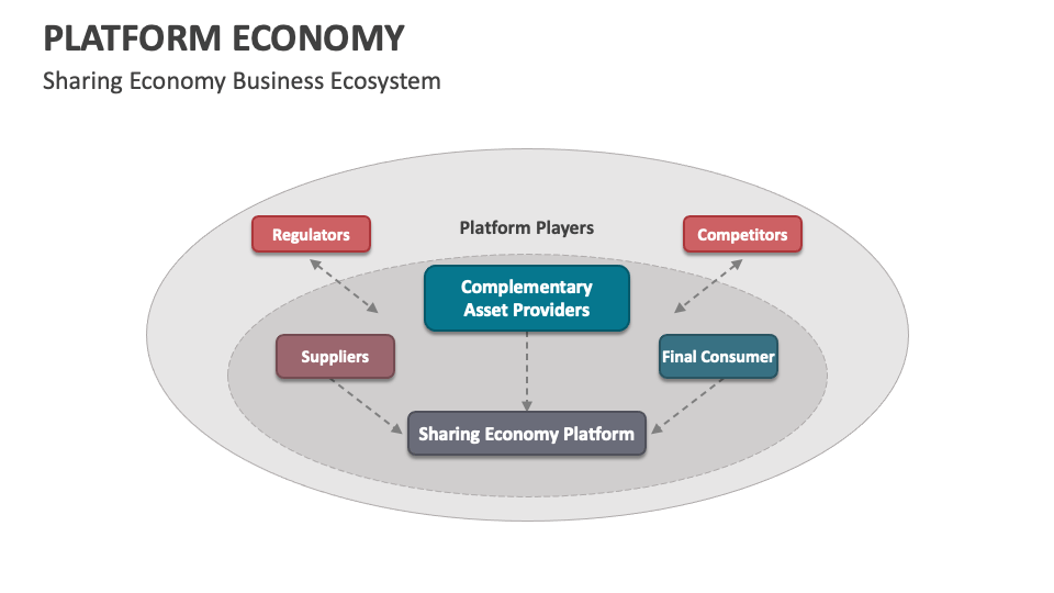 Platform Economy PowerPoint and Google Slides Template - PPT Slides