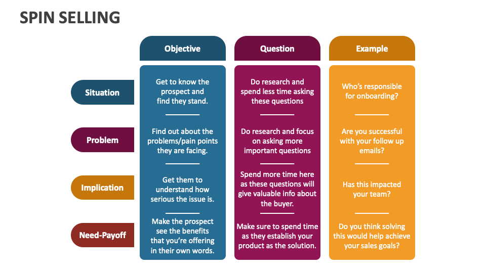 SPIN Selling PowerPoint and Google Slides Template - PPT Slides