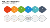 Agile Methodology Template for PowerPoint and Google Slides - PPT Slides