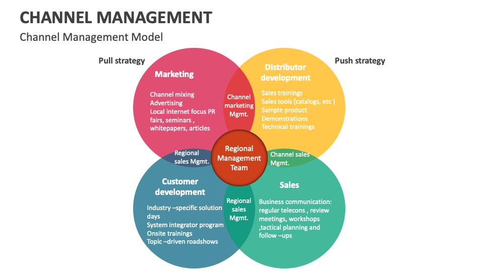 Channel Management Template for PowerPoint and Google Slides - PPT Slides