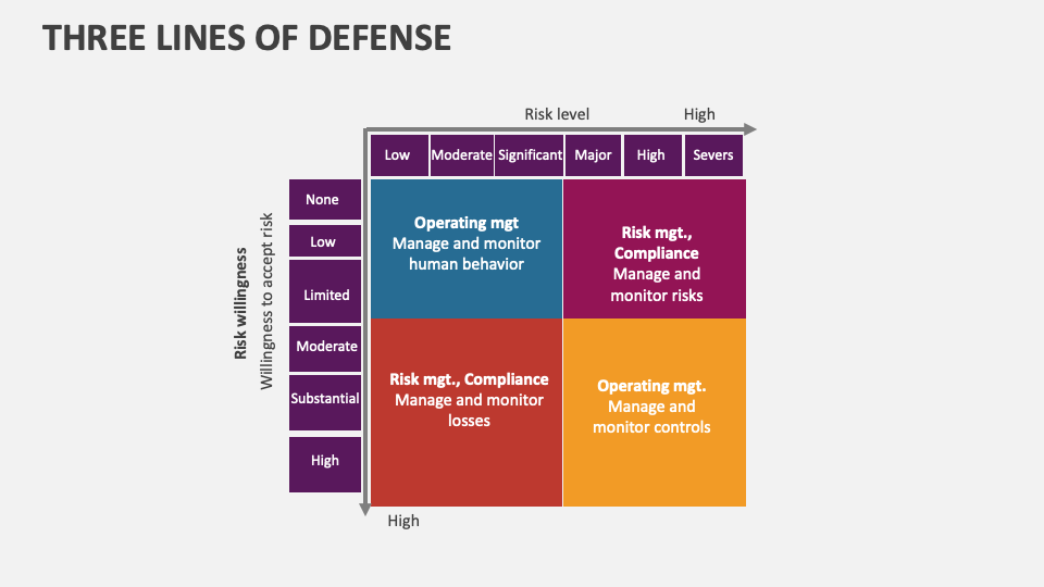 Three Lines of Defense Template for PowerPoint and Google Slides - PPT ...