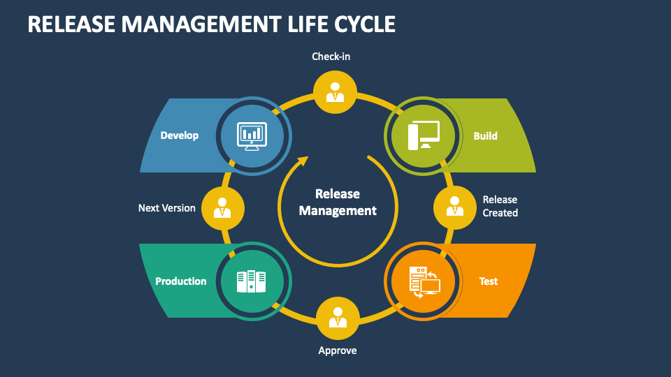 Release Management Life Cycle PowerPoint and Google Slides Template ...