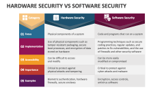 Hardware Security Vs Software Security PowerPoint and Google Slides ...
