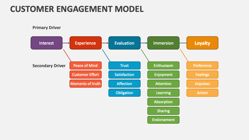 Customer Engagement Model PowerPoint and Google Slides Template - PPT Slides