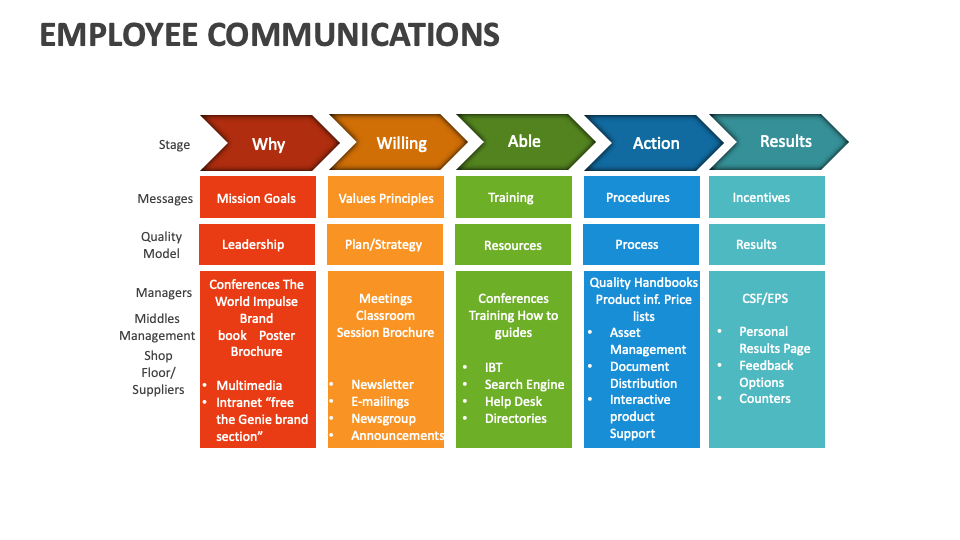Employee Communications Template for PowerPoint and Google Slides - PPT ...