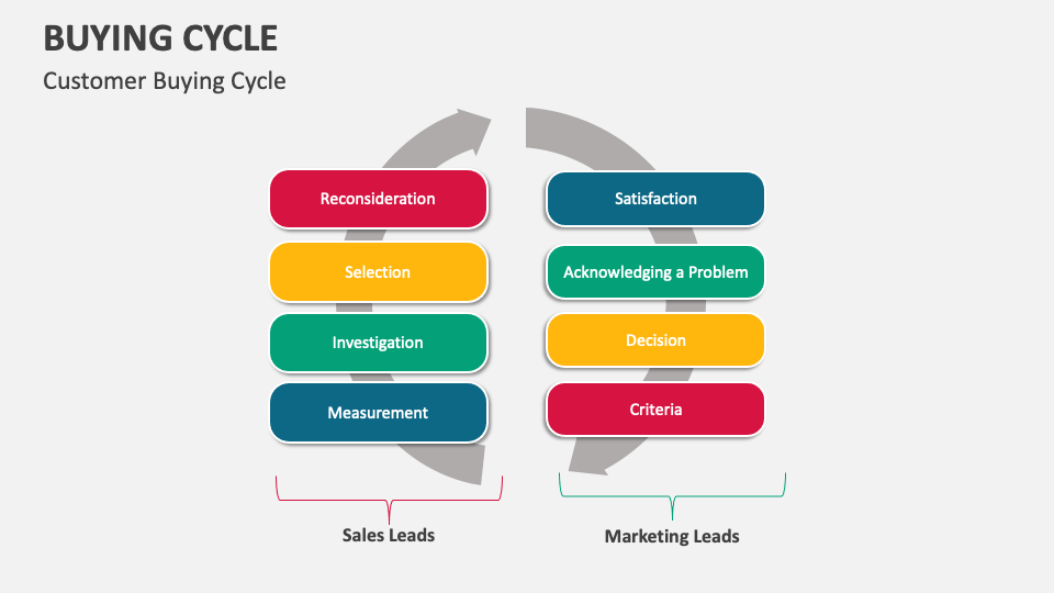 Buying Cycle Template for PowerPoint and Google Slides - PPT Slides