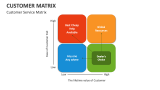 Customer Matrix PowerPoint and Google Slides Template - PPT Slides