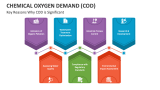 Chemical Oxygen Demand (COD) PowerPoint and Google Slides Template ...
