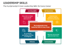 Leadership Skills PowerPoint and Google Slides Template - PPT Slides