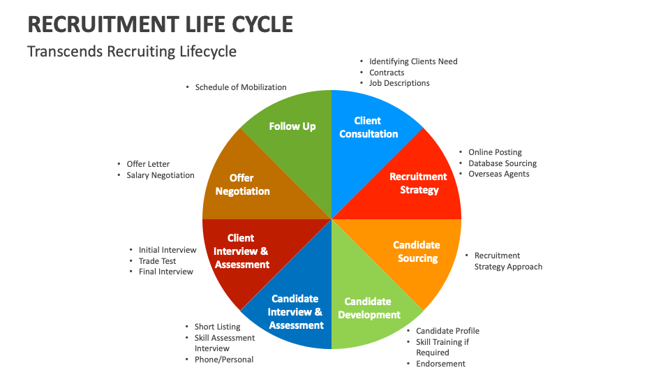 Recruitment Life Cycle Template for PowerPoint and Google Slides - PPT Slides