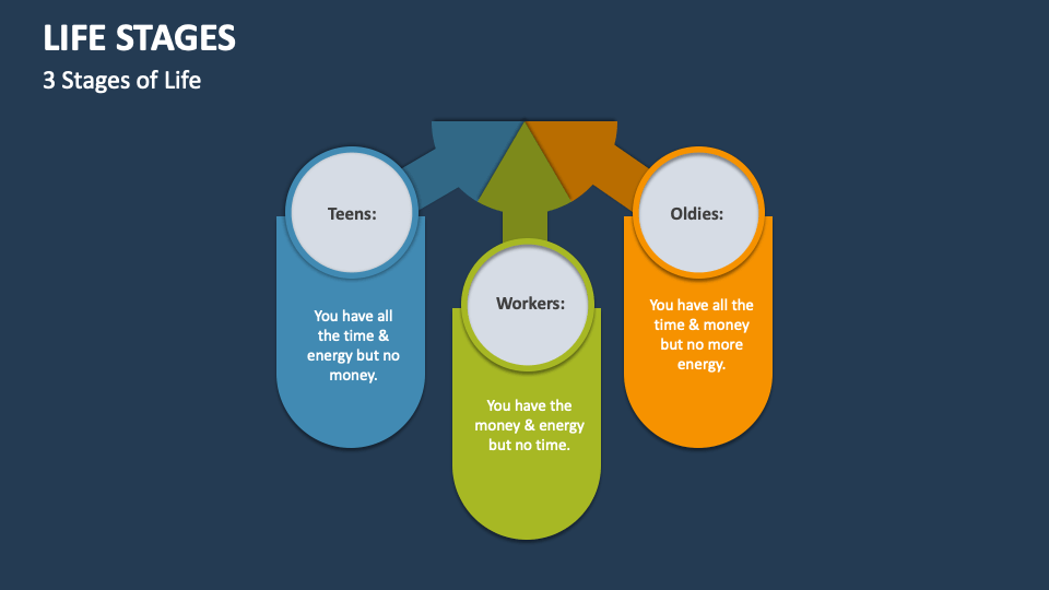 Life Stages Template for PowerPoint and Google Slides - PPT Slides