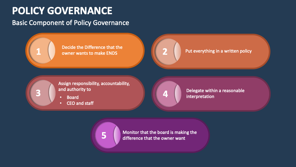 Policy Governance Template for PowerPoint and Google Slides - PPT Slides