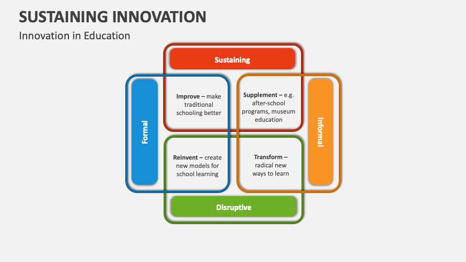 Sustaining Innovation Template for PowerPoint and Google Slides - PPT Slides