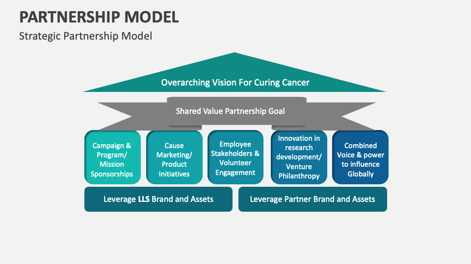 Partnership Model Template for PowerPoint and Google Slides - PPT Slides
