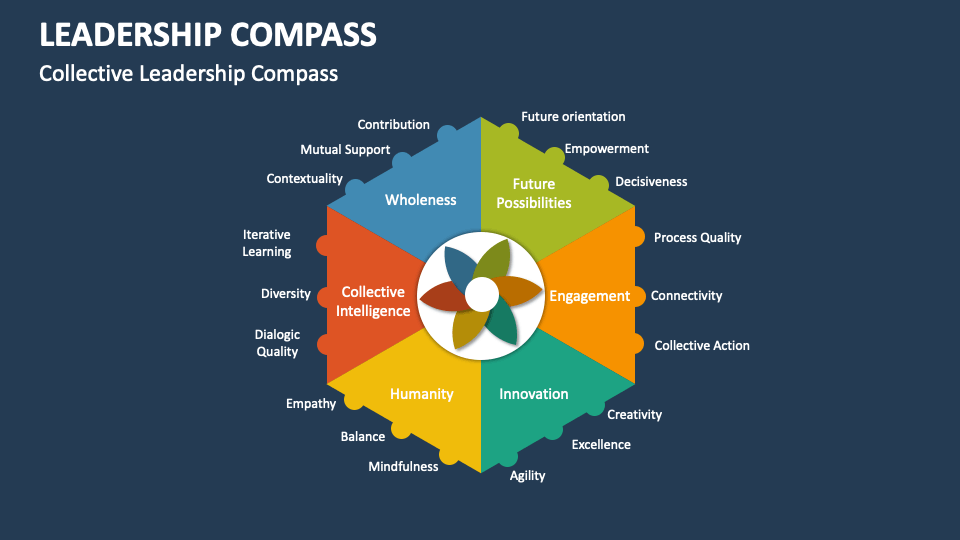 Leadership Compass Template for PowerPoint and Google Slides - PPT Slides