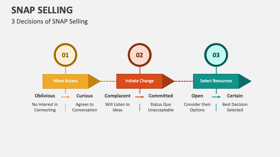 SNAP Selling PowerPoint and Google Slides Template - PPT Slides