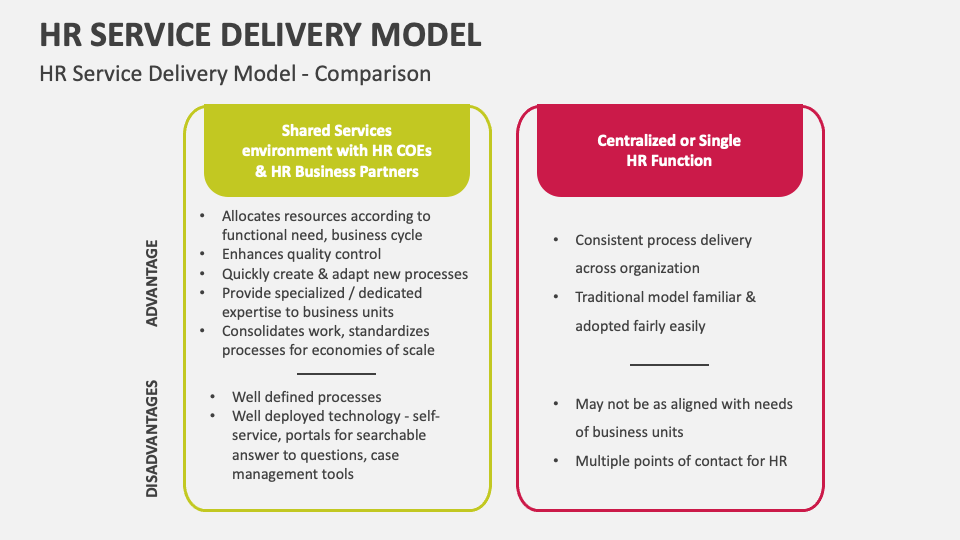 HR Service Delivery Model PowerPoint and Google Slides Template - PPT ...