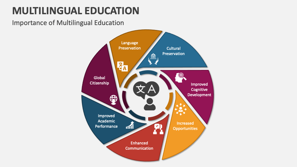 Multilingual Education PowerPoint and Google Slides Template - PPT Slides
