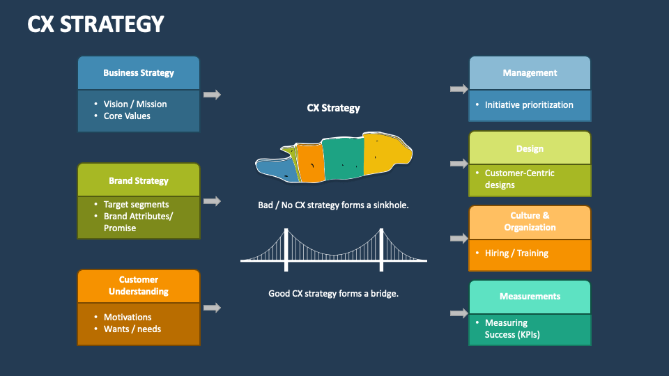 CX Strategy PowerPoint and Google Slides Template - PPT Slides