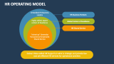 HR Operating Model PowerPoint and Google Slides Template - PPT Slides