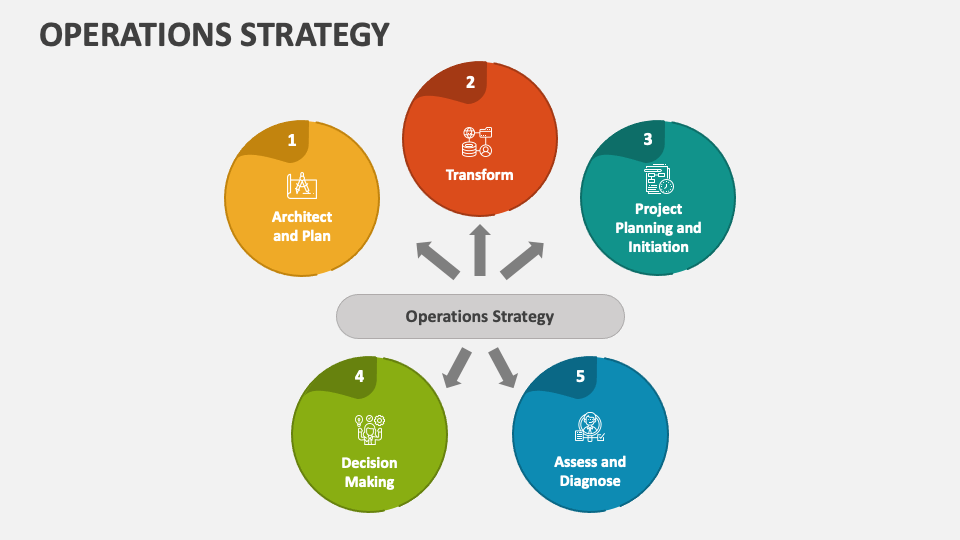 Operations Strategy PowerPoint and Google Slides Template - PPT Slides