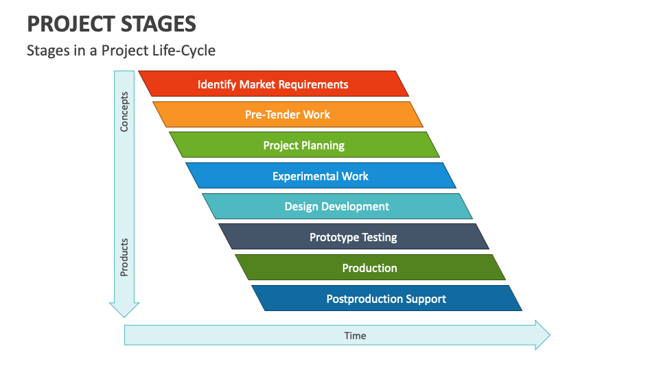 Project Stages PowerPoint and Google Slides Template - PPT Slides