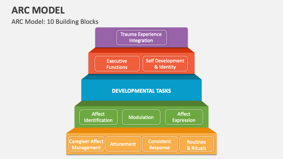 ARC Model PowerPoint and Google Slides Template - PPT Slides