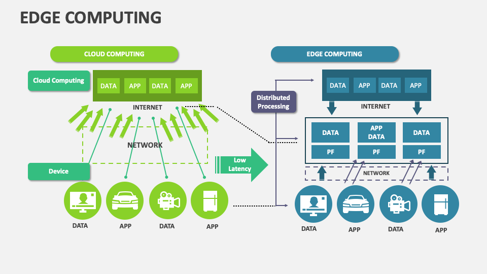 Edge Computing Template for PowerPoint and Google Slides - PPT Slides