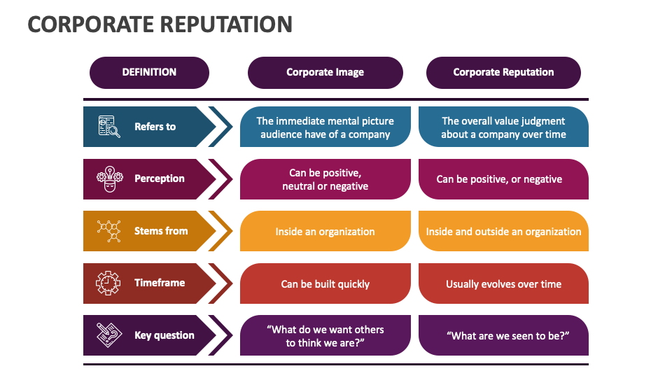 Corporate Reputation PowerPoint and Google Slides Template - PPT Slides