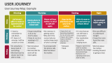 User Journey PowerPoint and Google Slides Template - PPT Slides