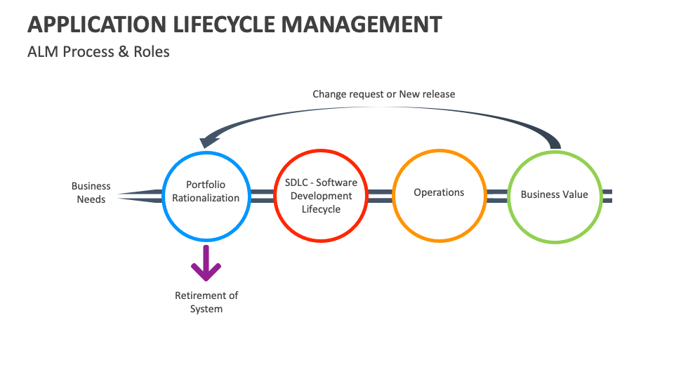 Application Lifecycle Management Template for PowerPoint and Google Slides - PPT Slides