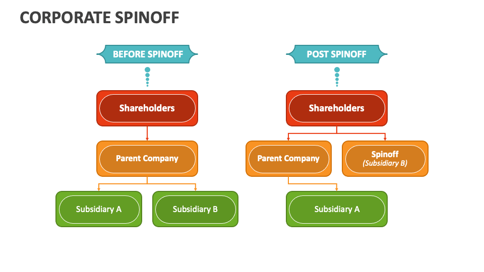 Corporate Spinoff PowerPoint and Google Slides Template - PPT Slides