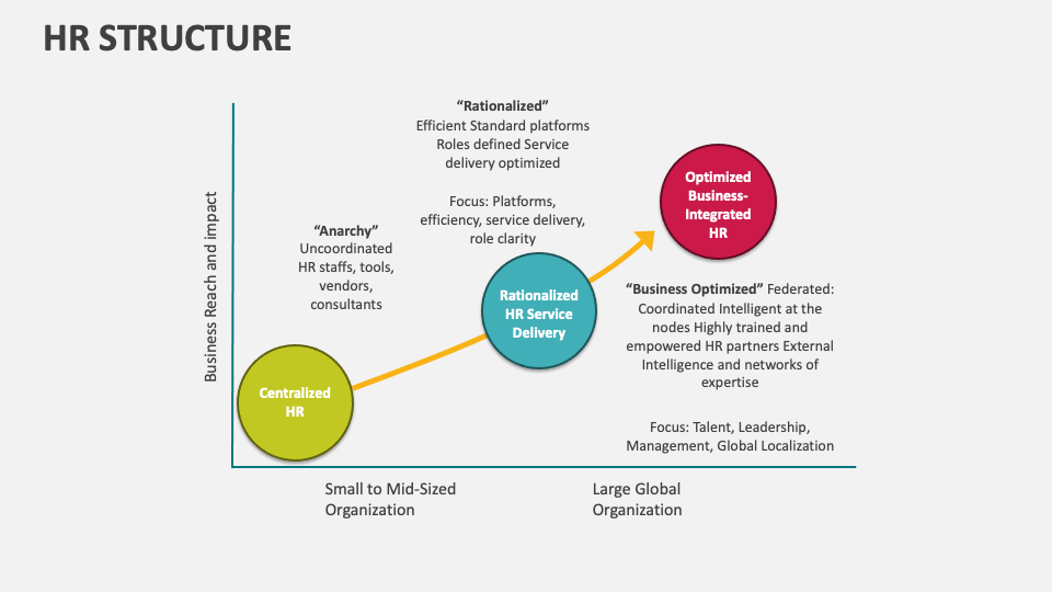HR Structure Template for PowerPoint and Google Slides - PPT Slides