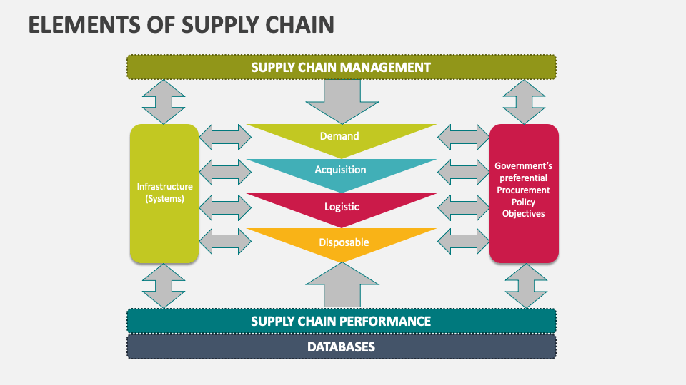 Elements of Supply Chain Template for PowerPoint and Google Slides ...