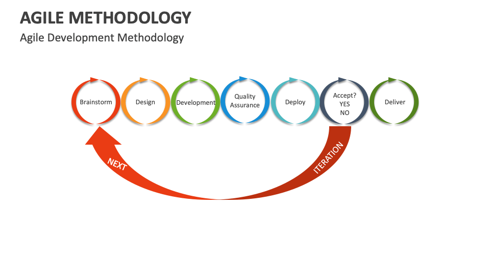 Agile Methodology Template for PowerPoint and Google Slides - PPT Slides