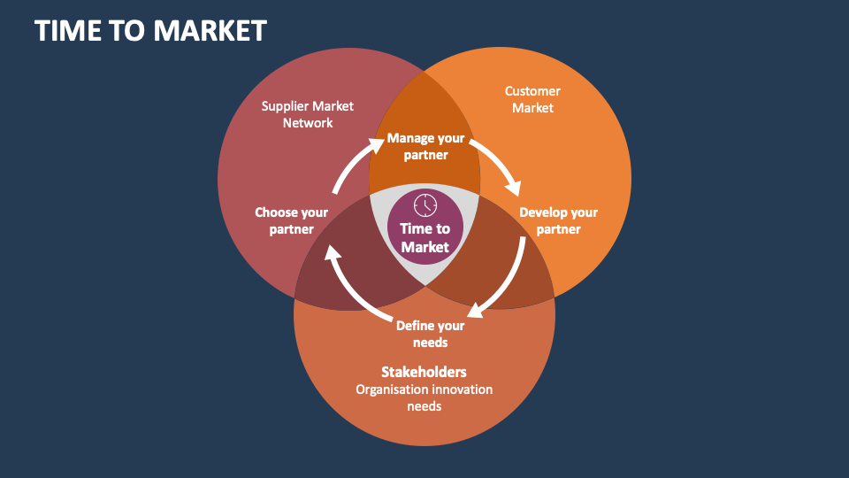 Time to Market PowerPoint and Google Slides Template - PPT Slides
