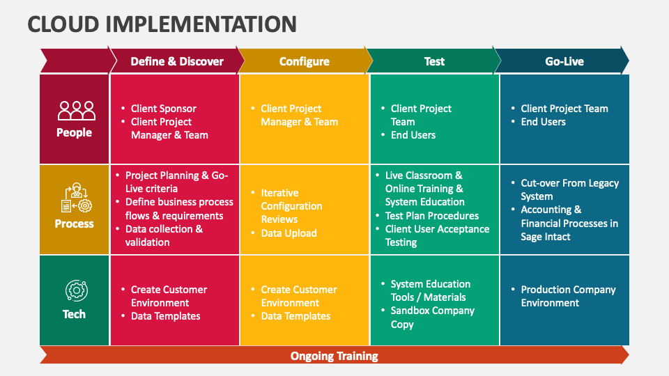 Cloud Implementation PowerPoint and Google Slides Template - PPT Slides