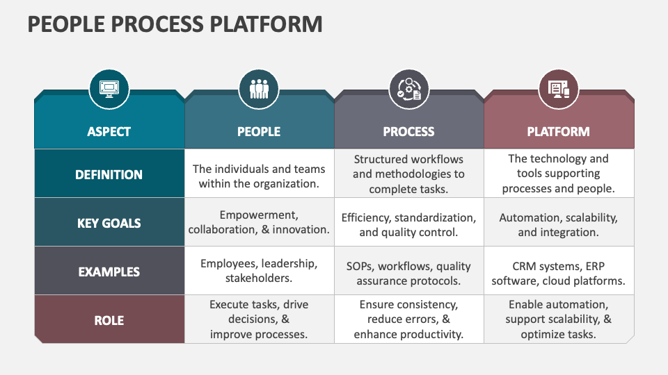People Process Platform Template for Google Slides and PowerPoint - PPT ...