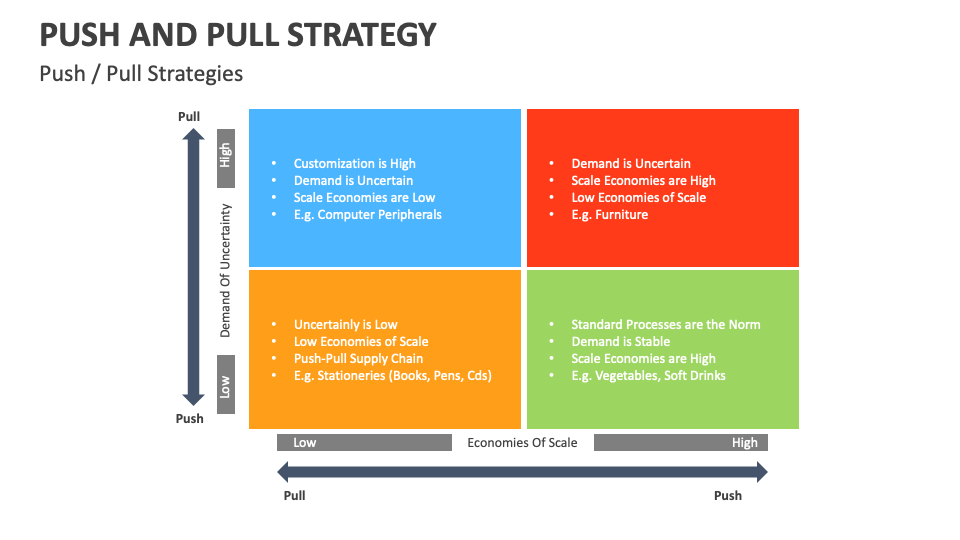 Push and Pull Strategy Template for PowerPoint and Google Slides - PPT ...