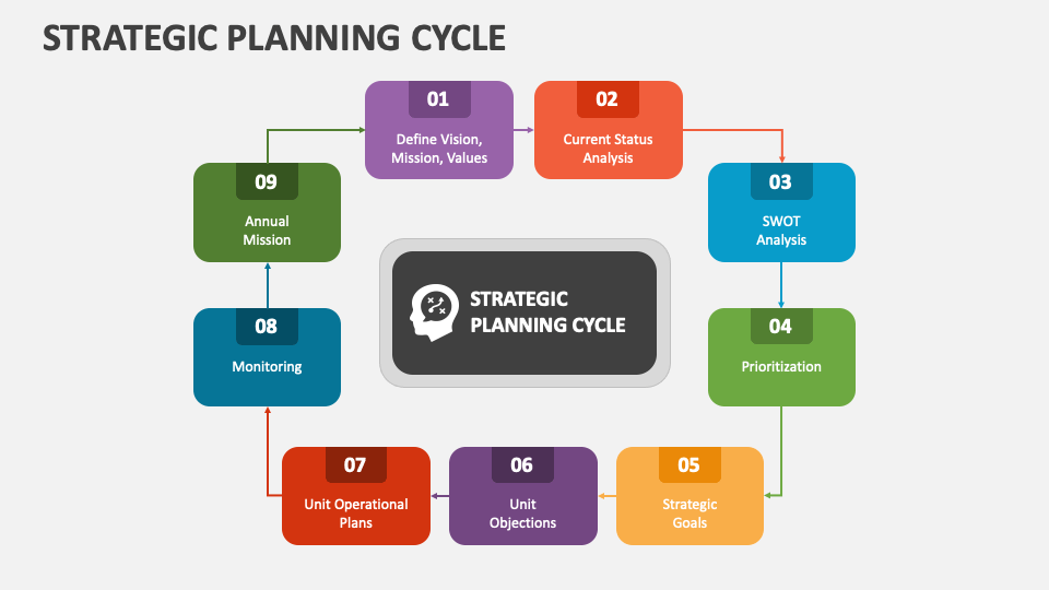 Strategic Planning Cycle PowerPoint and Google Slides Template - PPT Slides